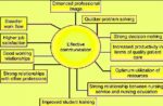 Effective Communication in Nursing - NursingNotes