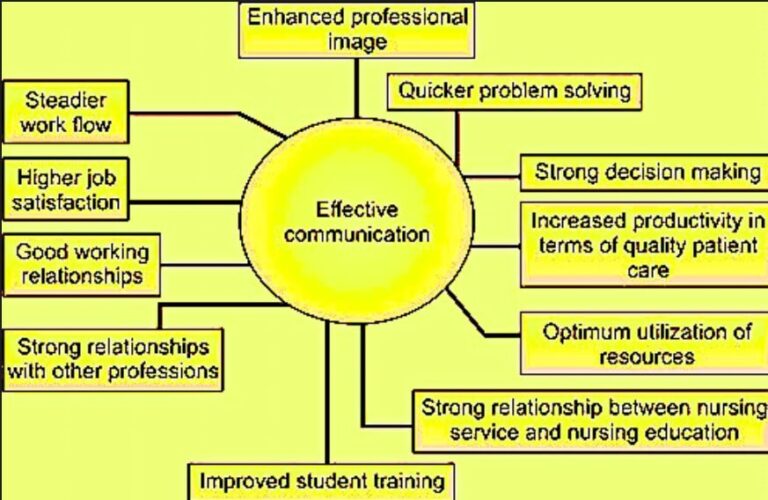 Effective Communication in Nursing - NursingNotes